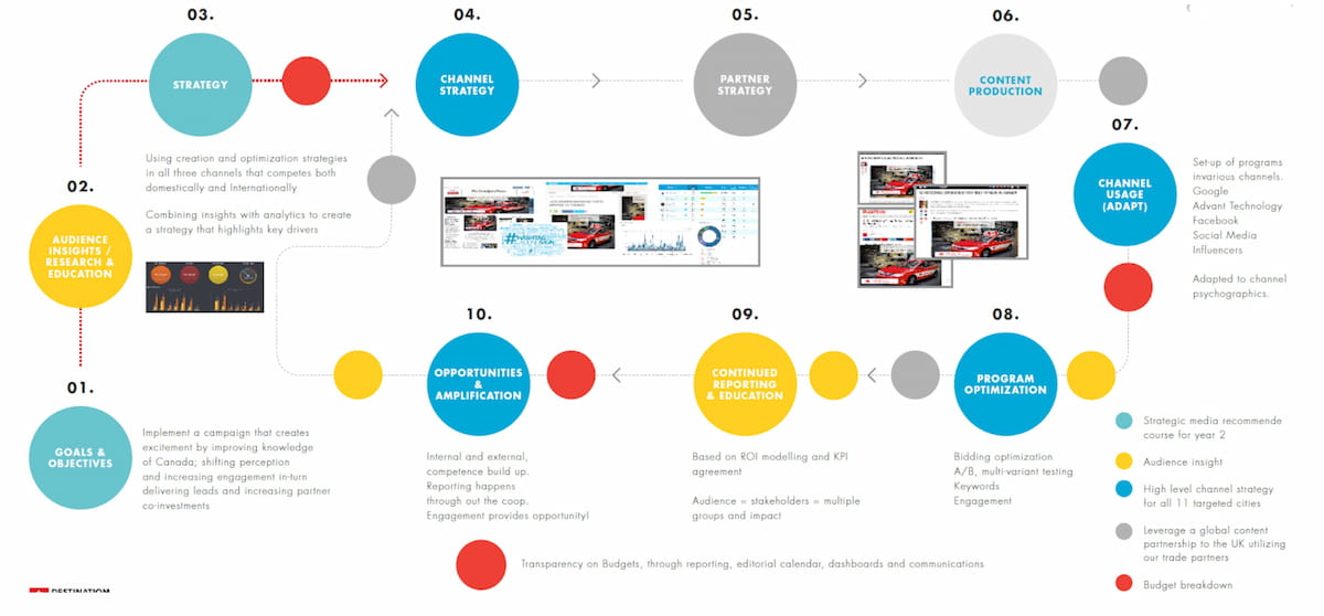 New Programmatic Agency? What You Need To Know | Blog