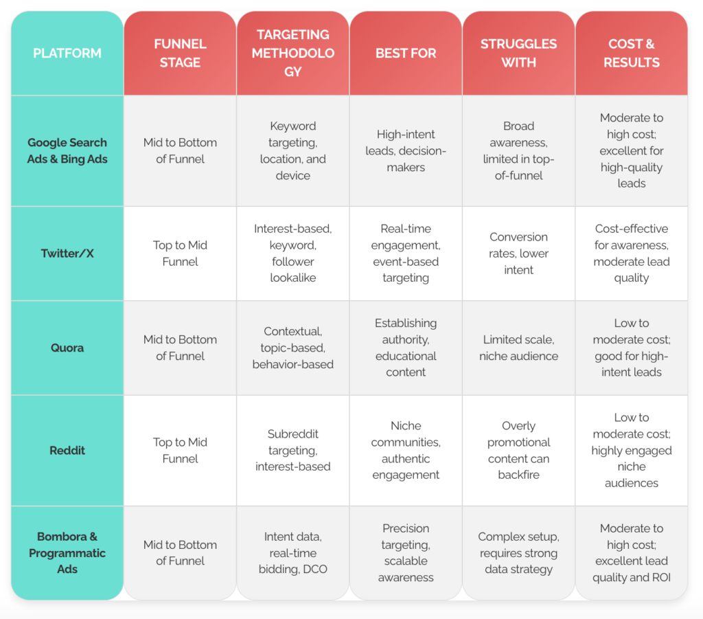 B2B Marketing - Alternatives to LinkedIn Ads for the IT Industry ...